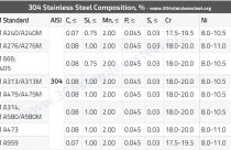 304 Stainless Steel Yield Strength and Tensile Strength