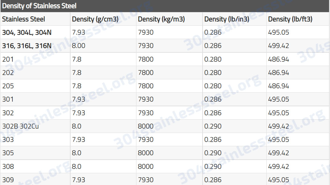 Weight Density Of Stainless Steel 304 In G cm3 Kg m3 Lb in3 Weight Density Of Stainless Steel 304 In G cm3 Kg m3 Lb in3